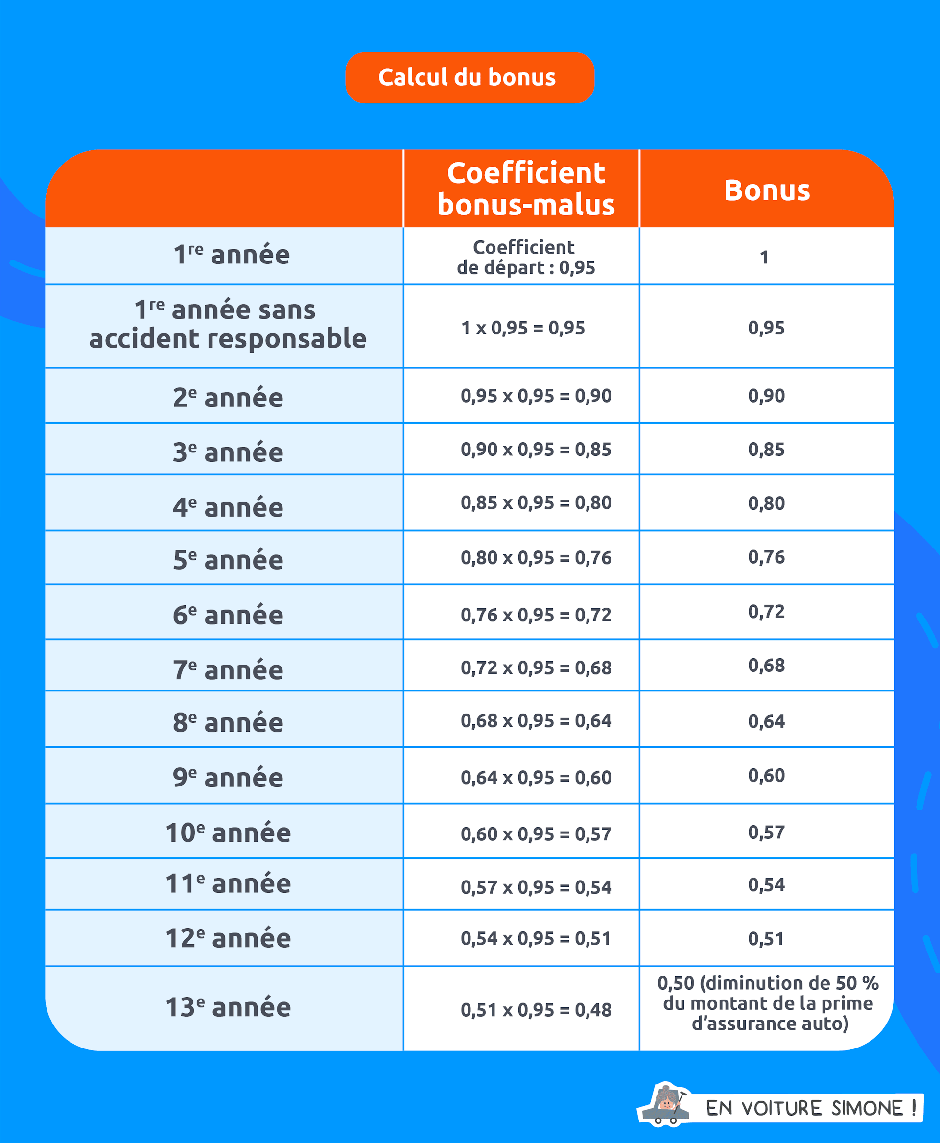 Bonus-malus : fonctionnement, calcul et impact sur le tarif